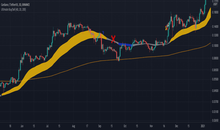 Master The Williams Alligator Tradingview For Profitable Trading